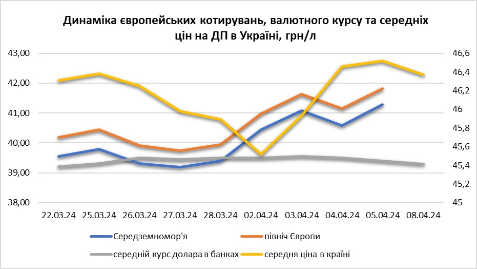 Enkorr: Свіжий погляд на енергетику - Новини - Дизель знову охопила цінова гойдалка